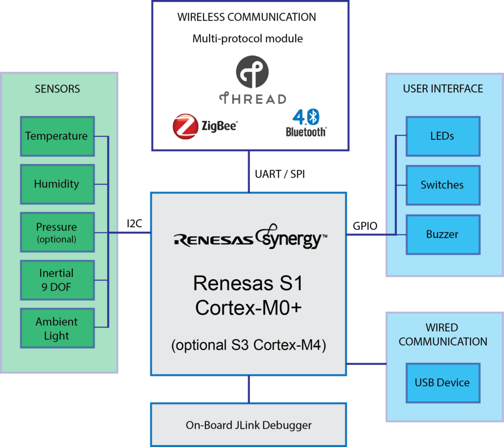 ARIS EDGE IoT board | RELOC Internet of Things Solutions